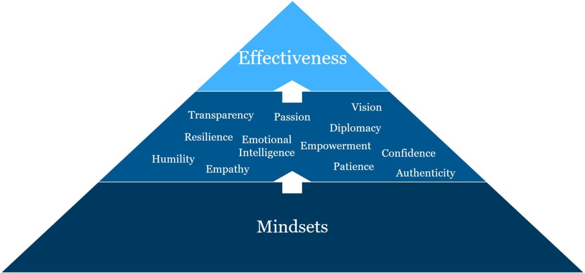 Mindsets: The Key to Personal Development - Ryan Gottfredson