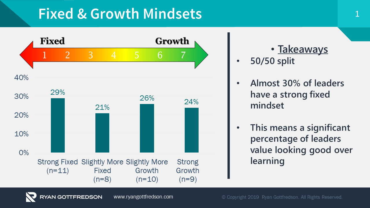 Three Mindsets Necessary for Organizational Agility - Ryan Gottfredson