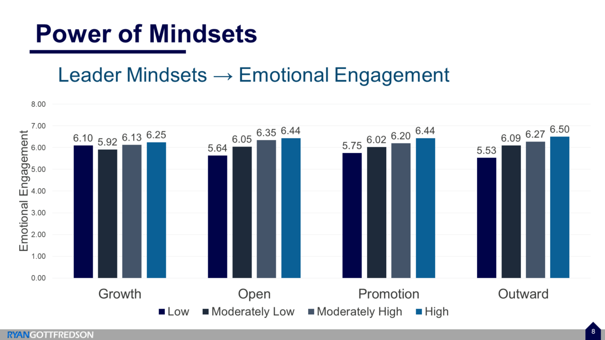 Mindsets: The Key to Effective Leadership Development - Ryan Gottfredson