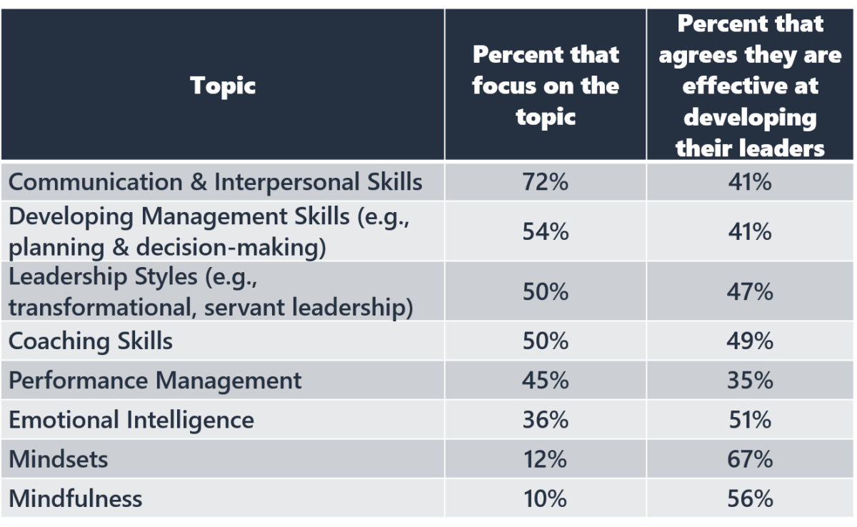 Study of 153 Organizations’ Leadership Development Efforts and ...