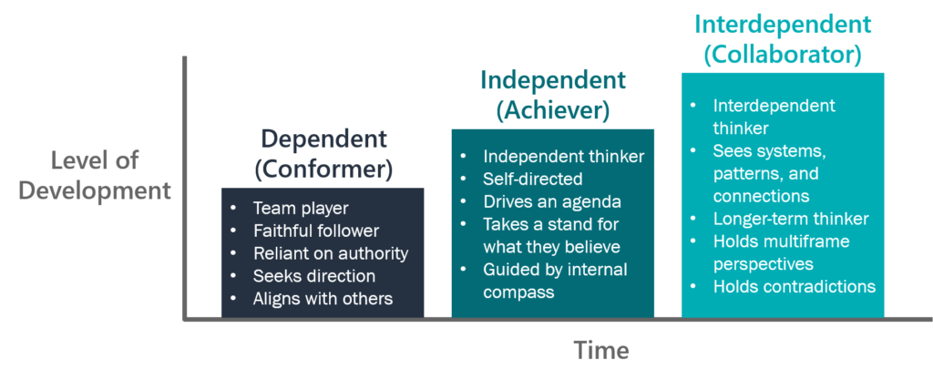 Vertical Development: Elevating Your Leadership - Ryan Gottfredson