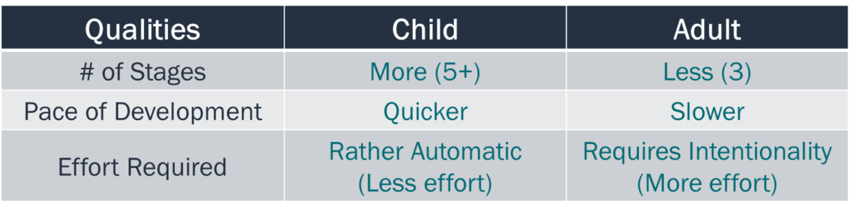 Vertical Development: Elevating Your Leadership - Ryan Gottfredson