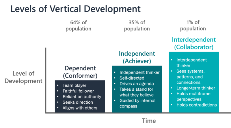 How Do You Elevate Your Leadership through Vertical Development? - Ryan ...