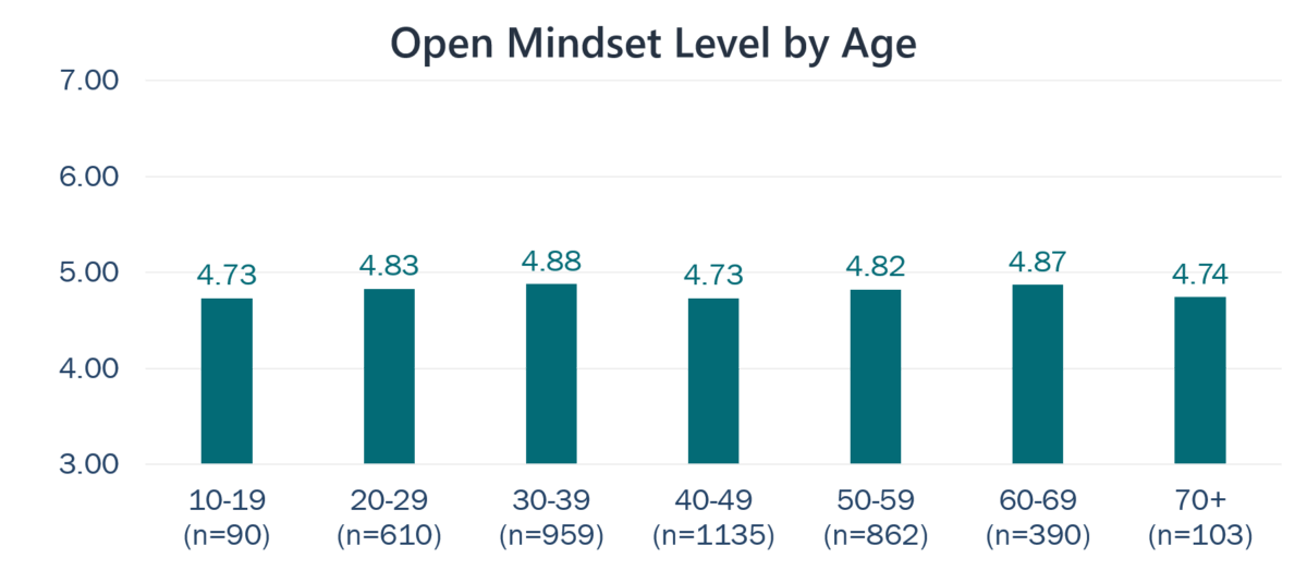 Do Our Mindsets Change as We Age? - Ryan Gottfredson