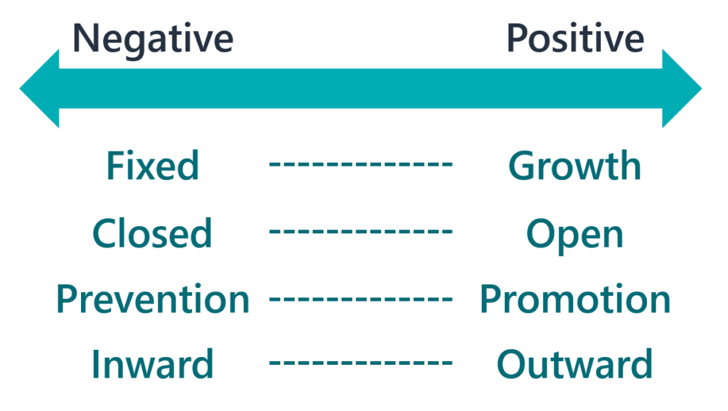 How Our Prevention or Promotion Mindset Affects Us - Ryan Gottfredson
