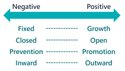How Our Fixed or Growth Mindset Affects Us - Ryan Gottfredson
