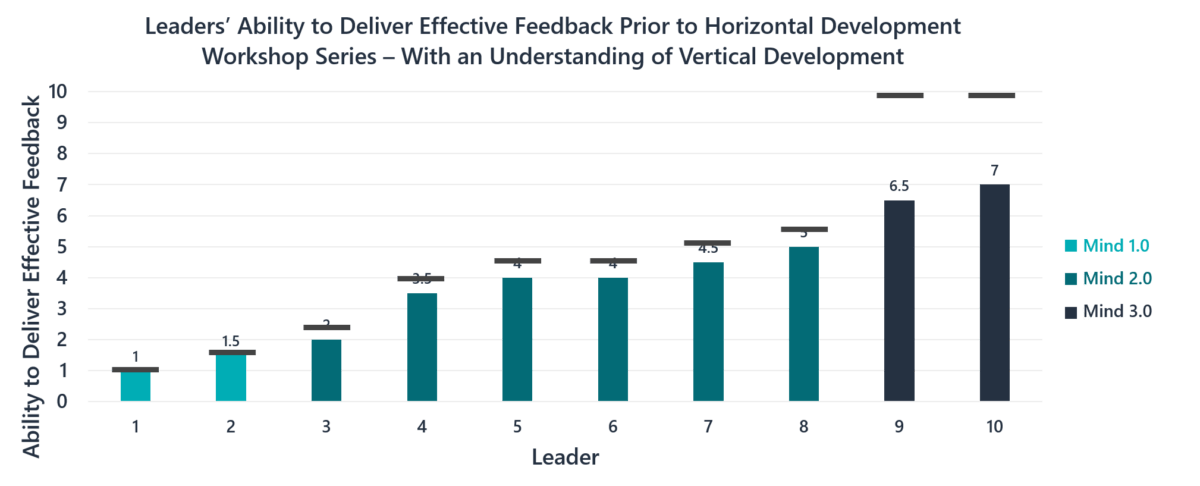 The Value Difference between Vertical and Horizontal Development - Ryan ...