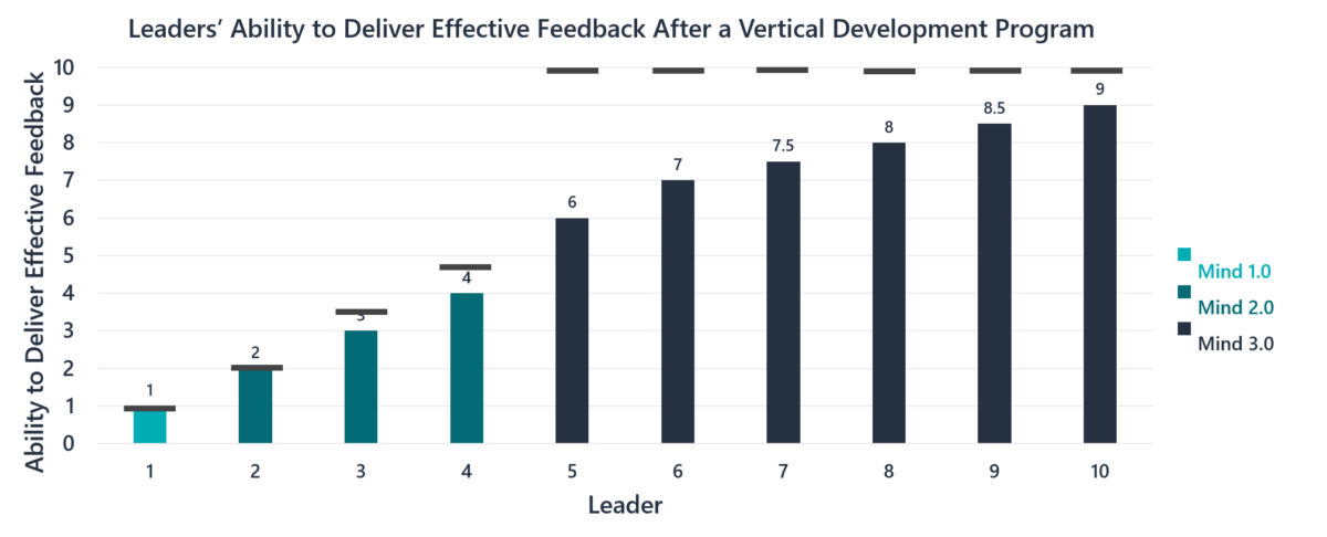 The Value Difference between Vertical and Horizontal Development - Ryan ...