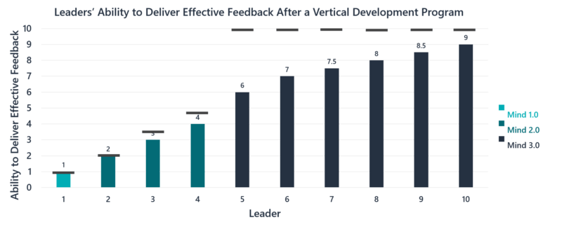 The Value Difference between Vertical and Horizontal Development - Ryan ...