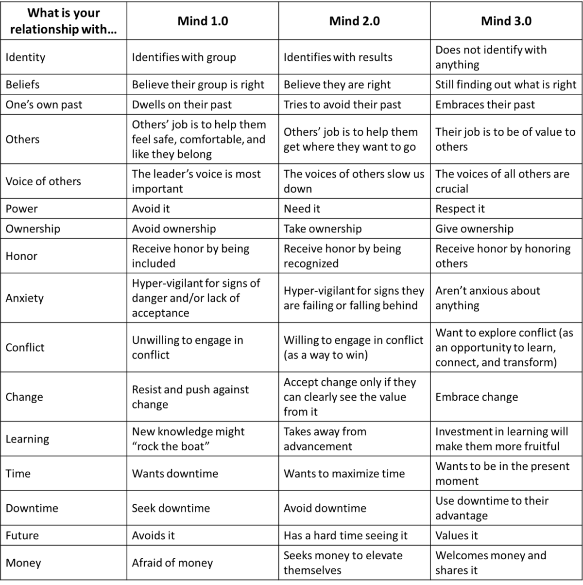 Gauging Your Vertical Development Altitude – Part 2 - Ryan Gottfredson