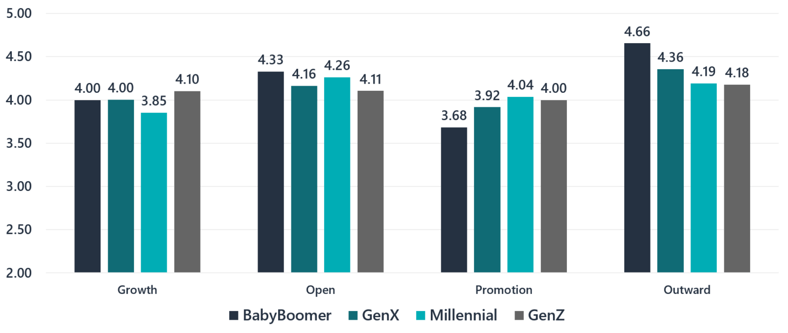 Mindset Differences Across Generations - Ryan Gottfredson
