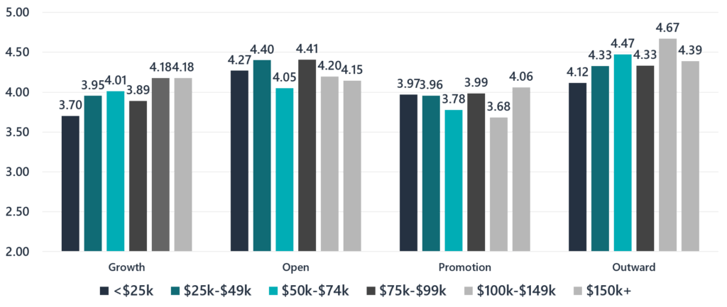 Mindset Differences Across Different Income Levels - Ryan Gottfredson