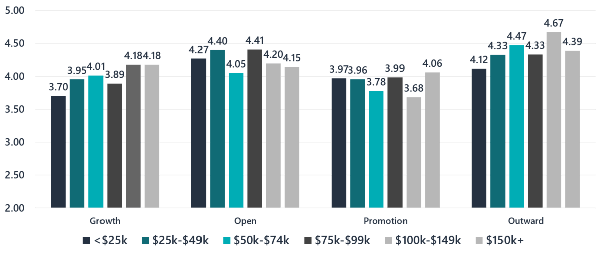 Mindset Differences Across Different Income Levels - Ryan Gottfredson
