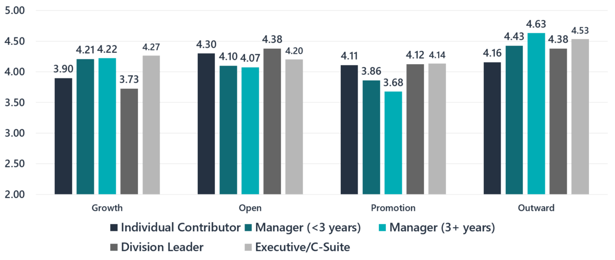 Mindset Differences by Level in the Organizational Hierarchy - Ryan ...