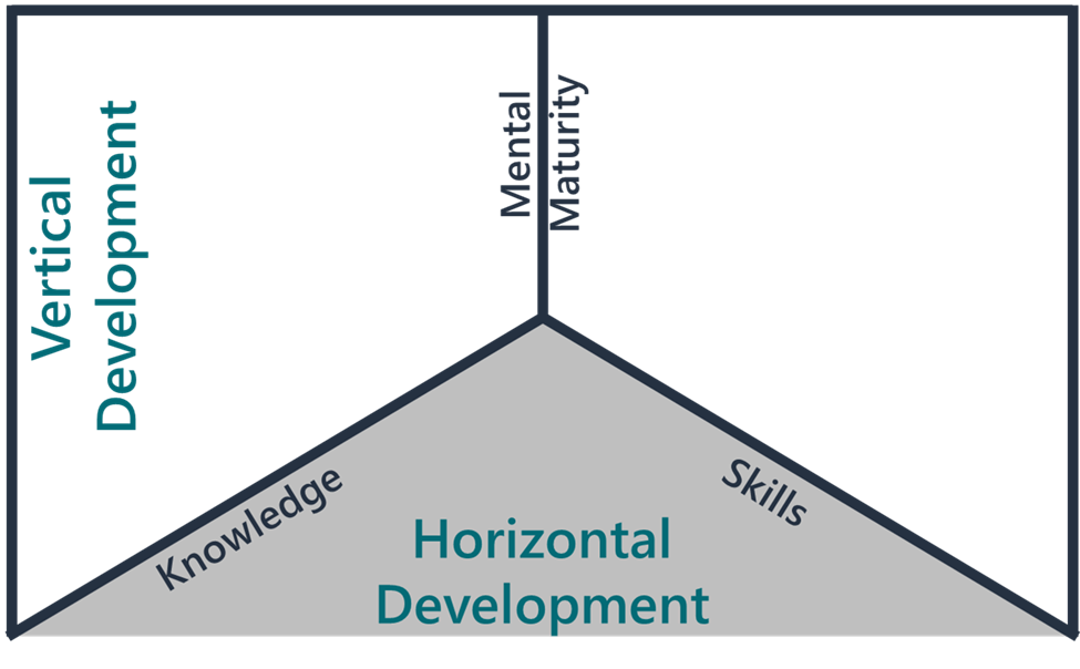 What Is Vertical Development Ryan Gottfredson What Is Vertical Development Ryan Gottfredson