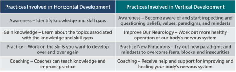 The Four Practices Necessary for Vertical Development - Ryan Gottfredson