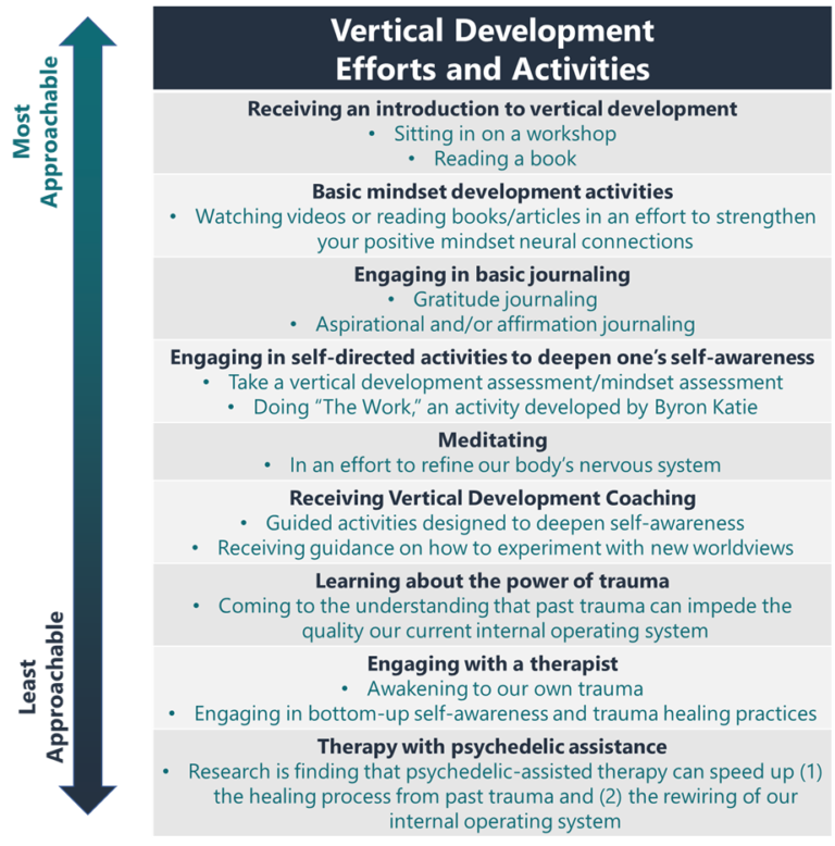 The Breadth and Depth of Vertical Development Efforts and Activities ...