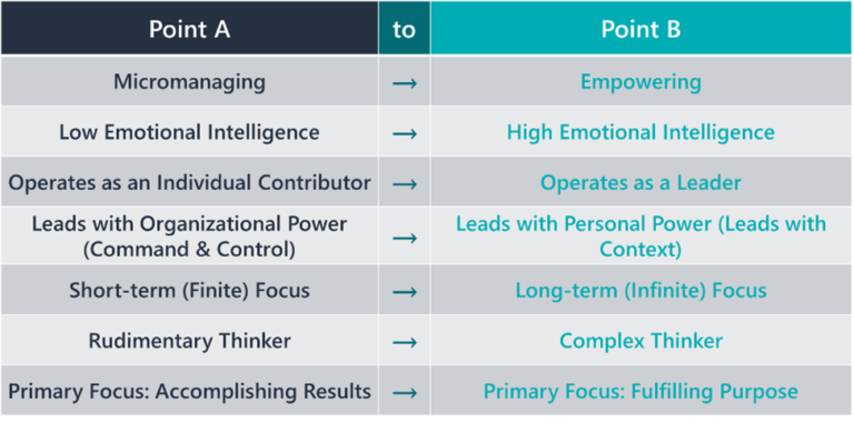 How to Get Leaders from Point A to Point B - Ryan Gottfredson