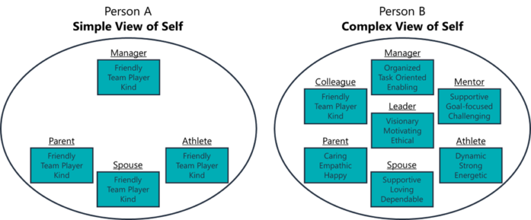 The Different Types of Complexity Leaders Need: Self-Complexity - Ryan ...