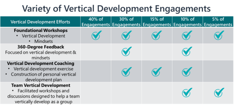The Impact of Vertical Development on Individual Leaders - Ryan Gottfredson