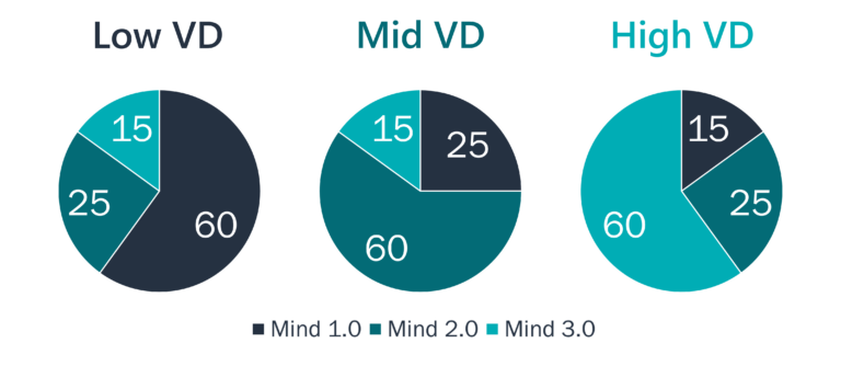 What is Vertical Development - Ryan Gottfredson