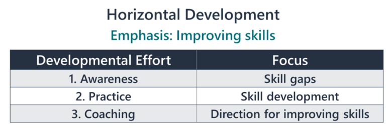 What is Vertical Development - Ryan Gottfredson