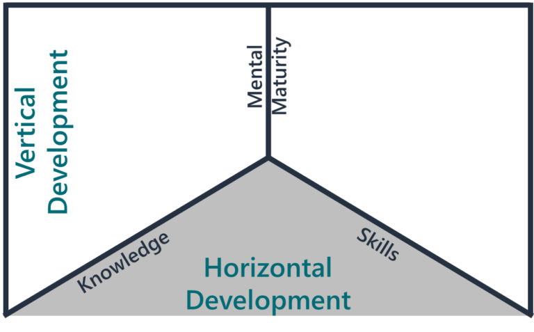 What is Vertical Development - Ryan Gottfredson