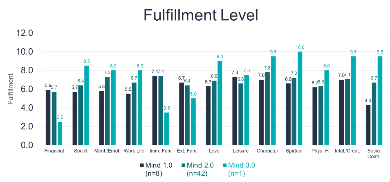 Vertical Development & Life Fulfillment - Ryan Gottfredson