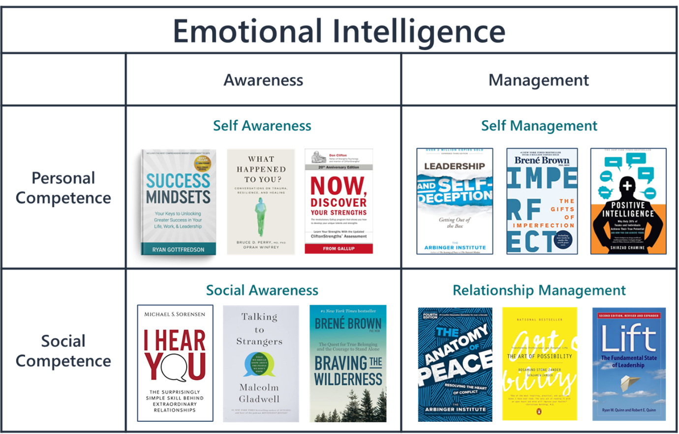 The Twelve Best Emotional Intelligence Books to Read This Year - Ryan ...