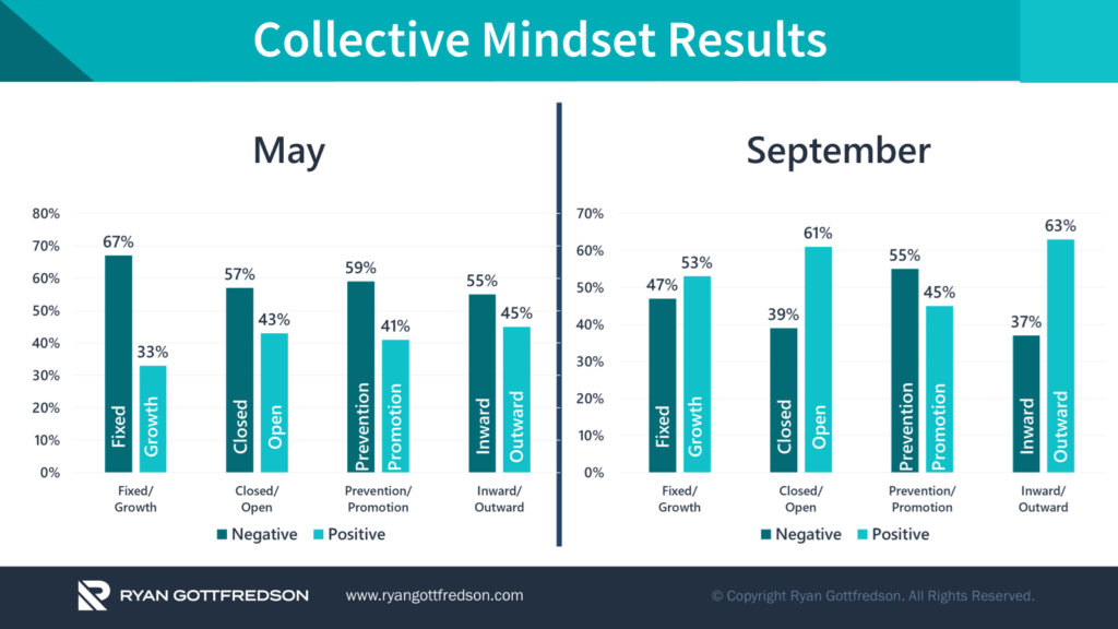Transforming Organizational Culture through Mindset Assessments: 3 Case ...